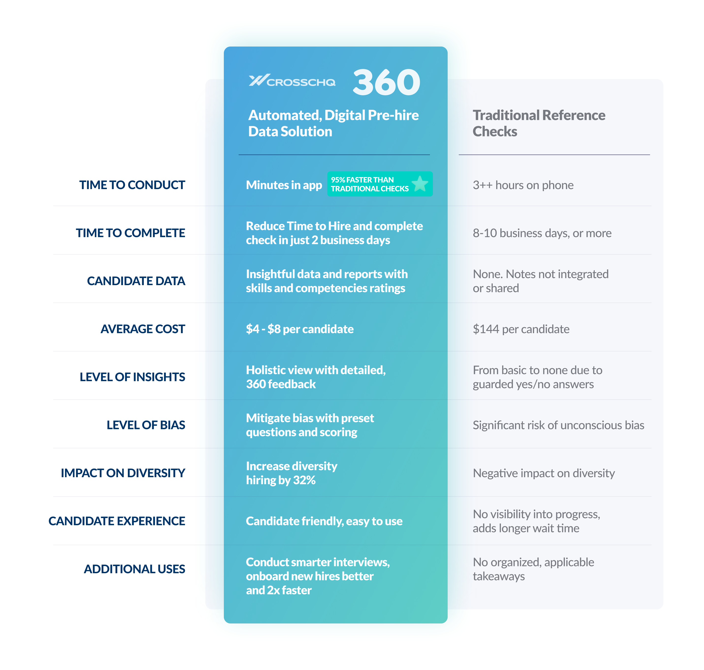Traditional vs 360 Digital Reference Checks | Crosschq
